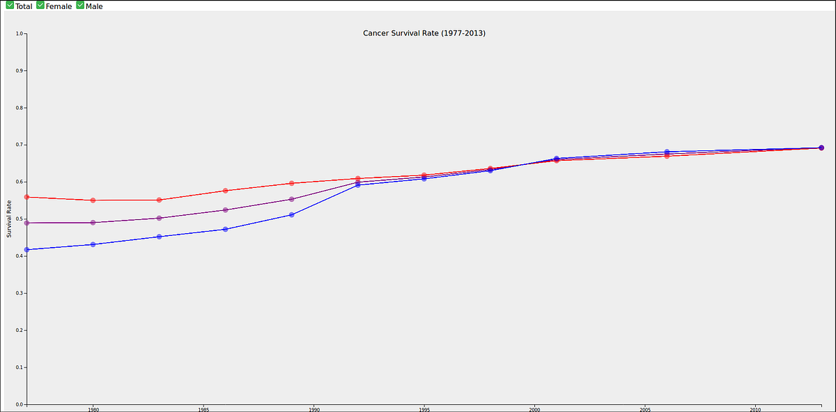Multiple Time Series in D3. The D3 library offers such powerful… | by ...