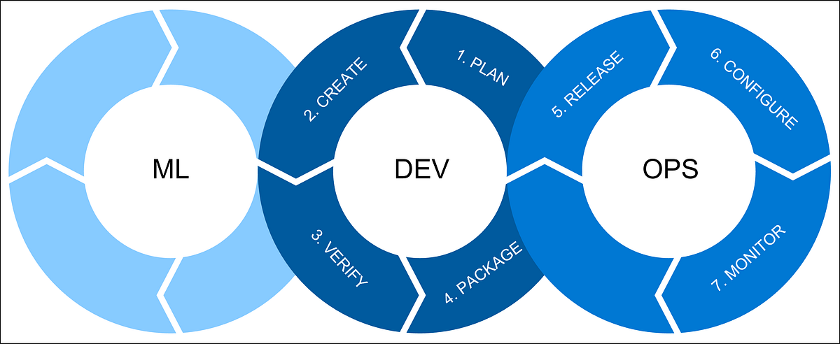 DevOps and MLOps: Enabling Efficient Machine Learning Projects | by ...