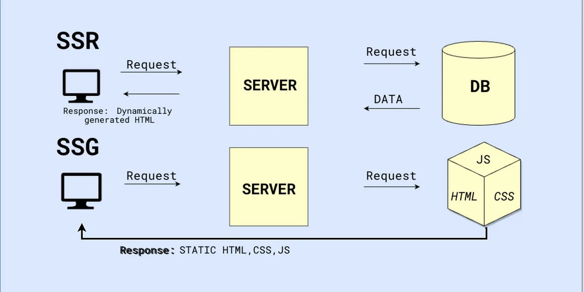 Static vs Server-Side Rendering in Next.js — A Beginner-Friendly Guide | by Sulakshani ...