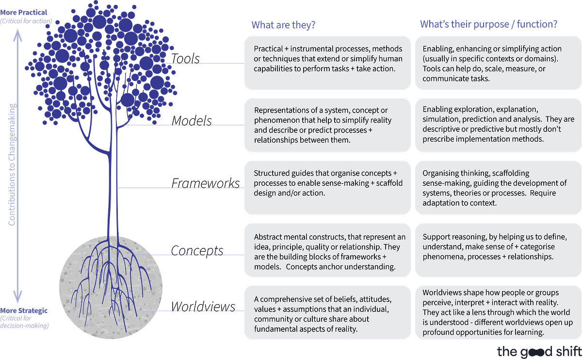 Surfacing Worldviews of Change. Why We Keep Talking Past Each Other ...