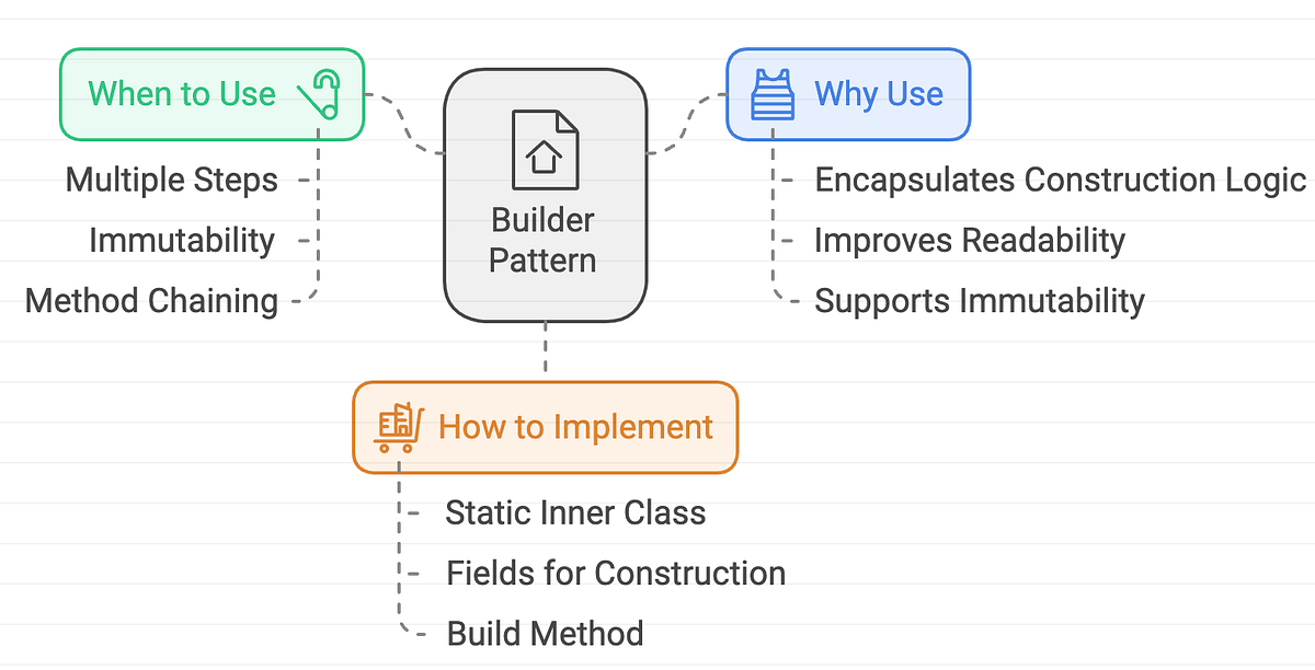 Builder Pattern: Go | Java. Understanding Builder Pattern in… | by Shantanu Saini | Nov, 2024 ...