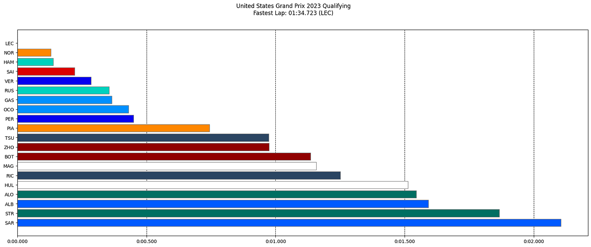 F1 Qualifying Results Overview Using Python: #USGP 2023 | by Raul Garcia | Python in Plain English