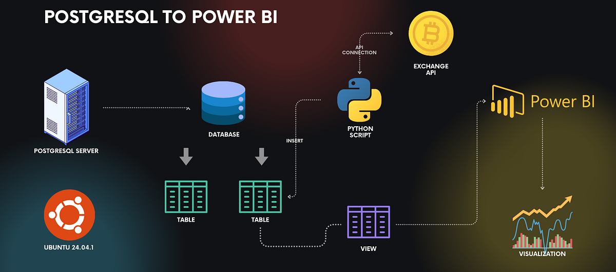 Comprehensive Guide to End-to-End Data Pipeline with PostgreSQL and ...