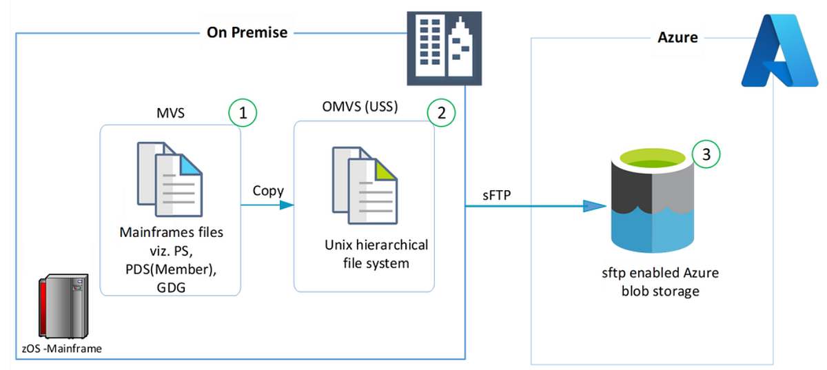 Azure Storage with Many Names (Azure Blob Storage with SFTP and NFS ...