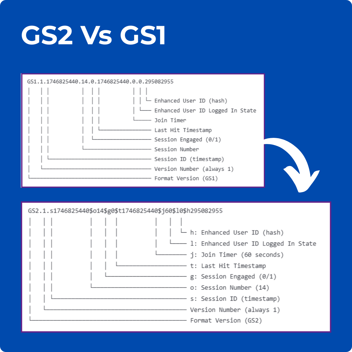 🔍 GA4 Cookie Format Upgrade: From GS1 to GS2 — Everything You Need to Know | by Manish Joshi ...