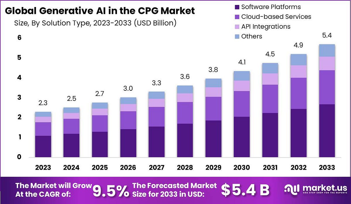 “Generative AI in CPG: Pioneering Next-Generation Product Development ...