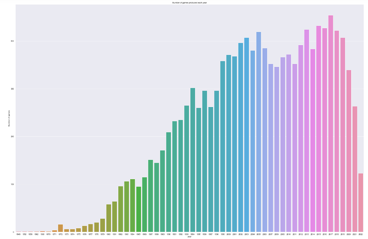 Data Analysis in Gaming Industry. In today’s era, Video games have ...