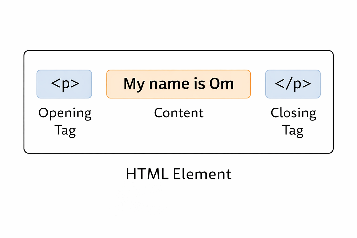 Understanding HTML Tags and Elements | by Om Bodke | Jan, 2026 | Medium