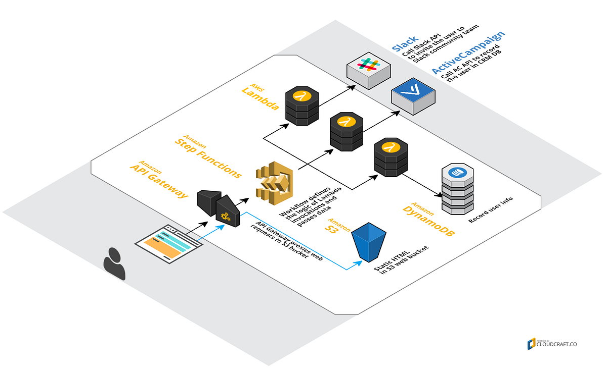 Exploring Serverless with Python, StepFunctions, and Web Front-end | by ...