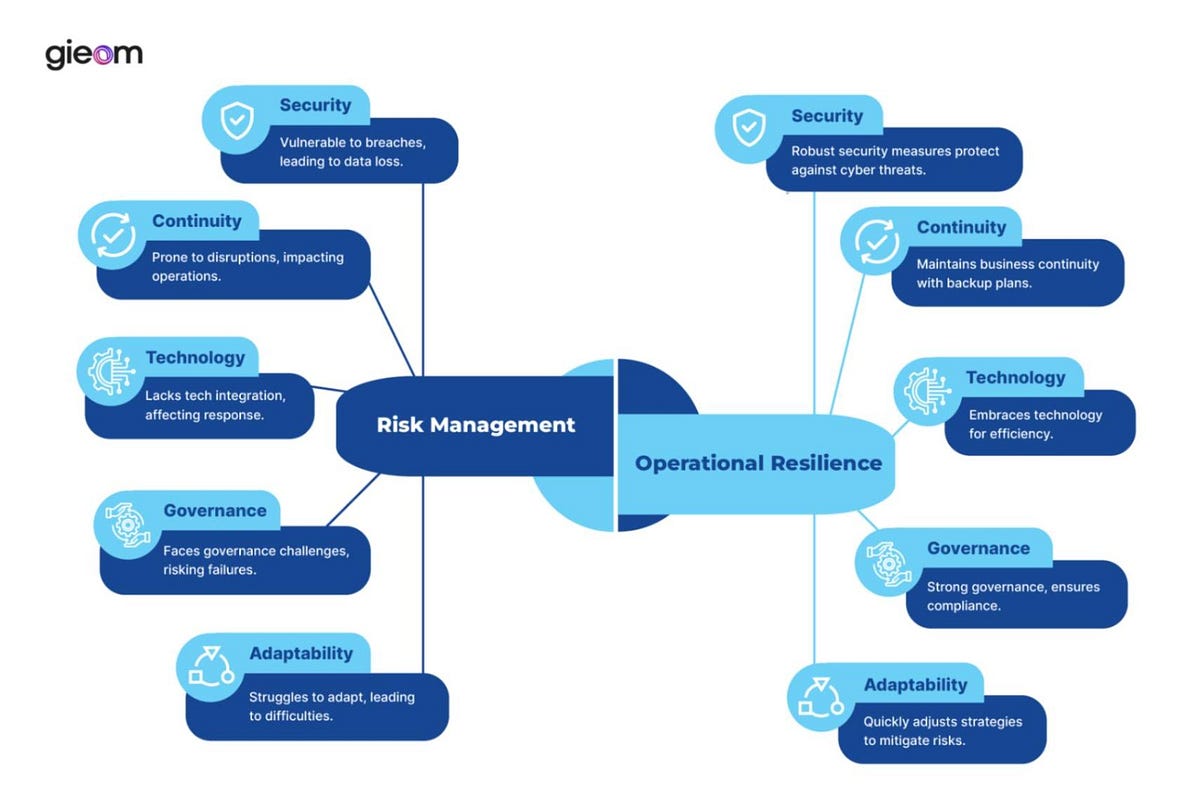 Navigating The Difference Operational Risk Vs Operational Resilience