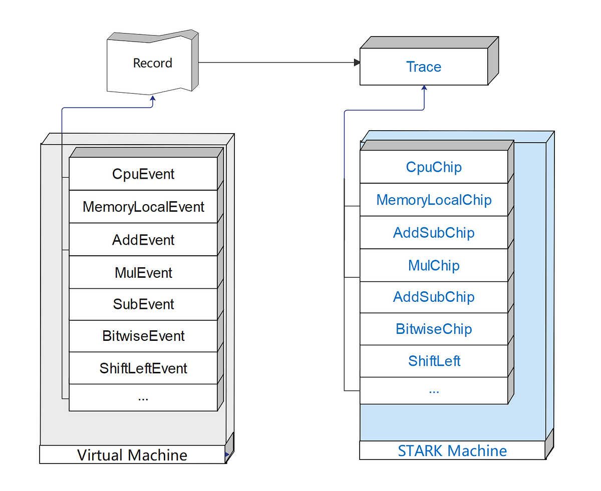 Mastering SP1 zkVM design-part 2: AIR constraints for Core proof | by ...