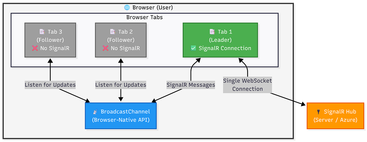 Cross-Tab Synchronization with SignalR in Your Web Portal | by shishir ...