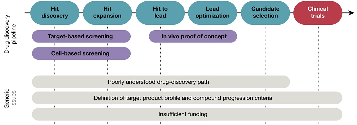 Unlocking New Possibilities in Drug Discovery with AI and Machine ...