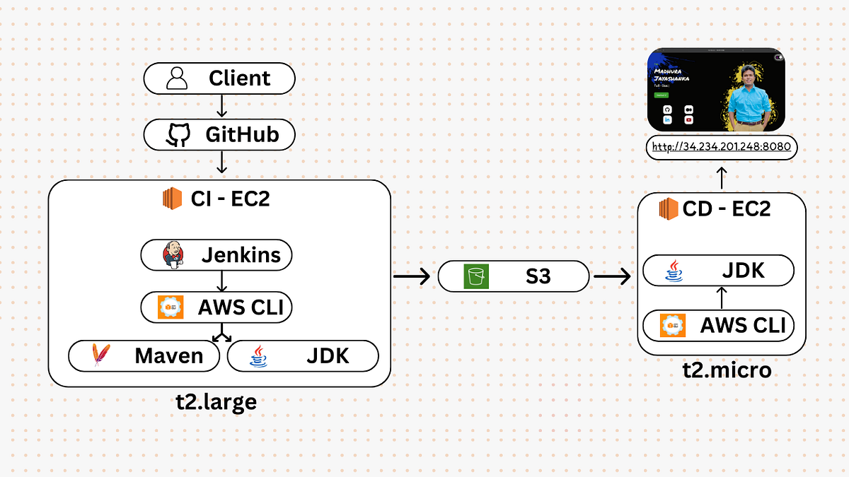 Setting Up a CI/CD Pipeline Using AWS and Jenkins: Beginner’s Guide | by Madhura Jayashanka | Medium