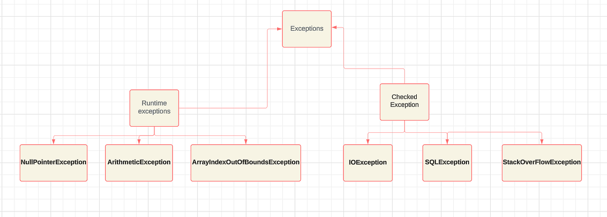 Understanding Checked and Unchecked Exceptions in Java | by Heshanth Zimmendra | Sep, 2024 | Medium