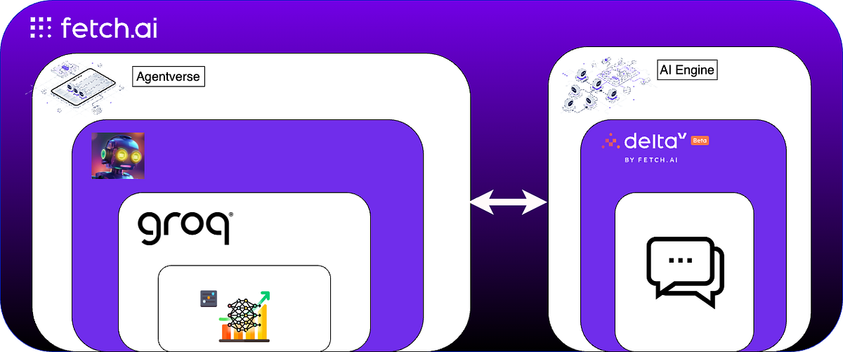 Wrapping Groq’s Chatbot with Fetch.ai’s Agentverse: A Guide to Building AI Assistants | by Abhi ...