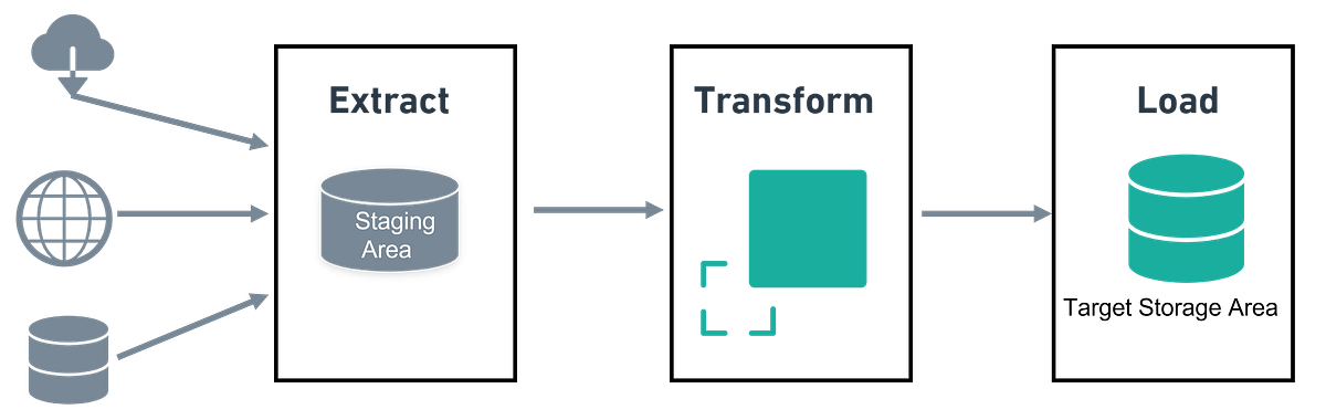 What is ETL? How to perform ETL?. One might have heard ETL from his/her ...