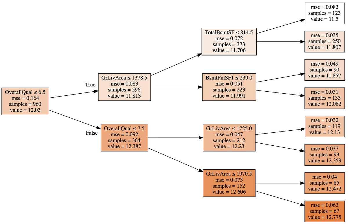 Implementing Random Forests from Scratch using Object Oriented Programming in Python in 5 simple ...