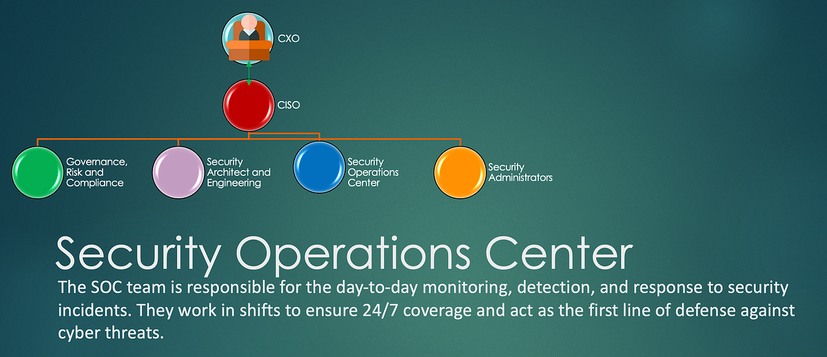 Understanding Security Operations Center (SOC) | by Nishant Grover | Medium