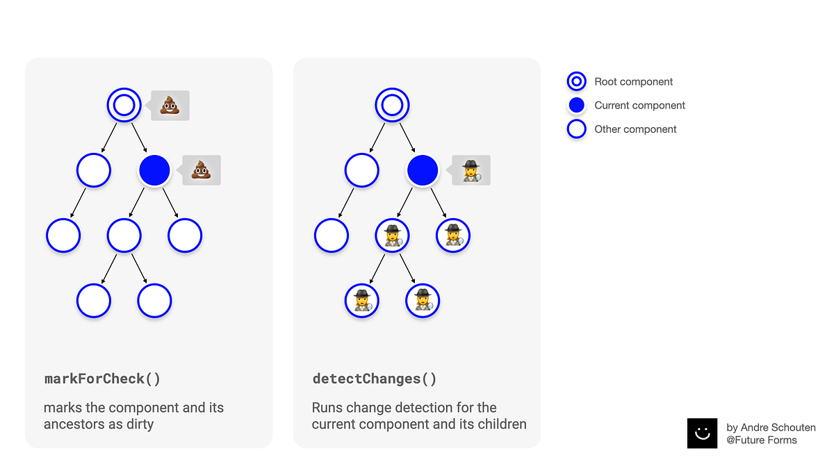 What’s the difference between markForCheck and detectChanges in Angular? | by Andre Schouten ...