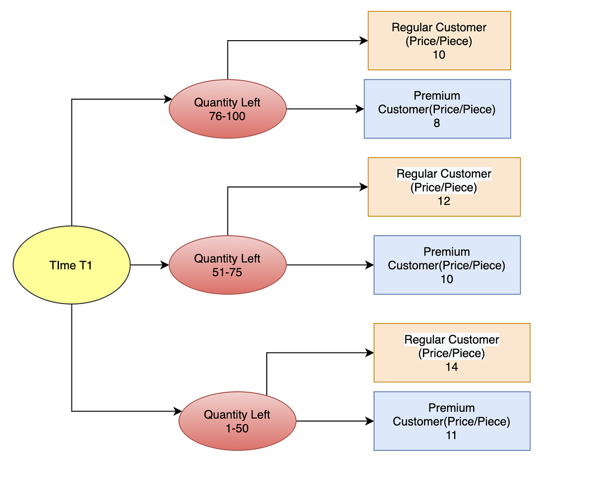 Rule Engine — Drools ( How to configure Stateful session ) | by Naman ...