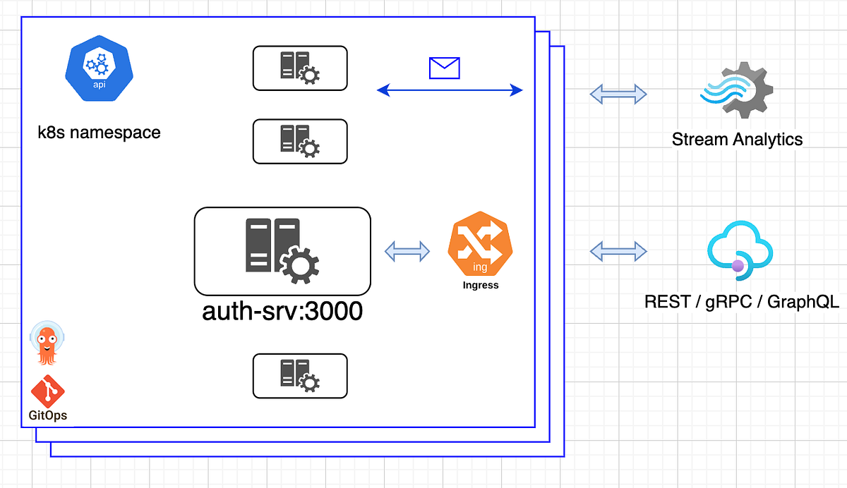 Port Binding — 12-factor Microservices | by Santosh Pai | ITNEXT