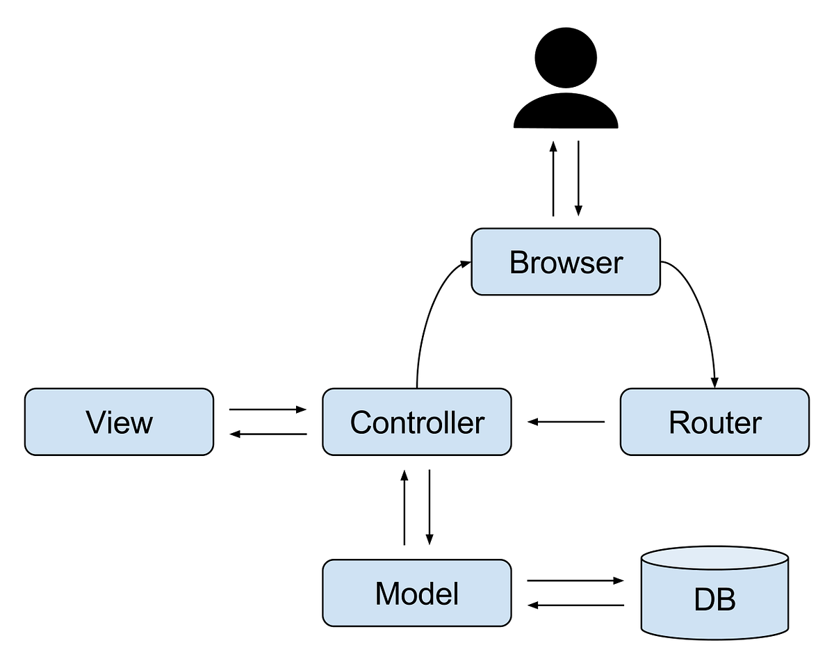 What is MVC Architecture?. Model View Controller (MVC) is a… | by Tim ...