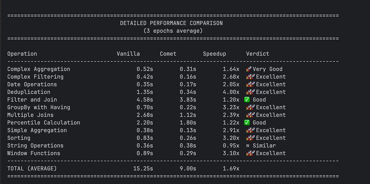 Getting Started With Apache Datafusion Comet With Spark Locally By