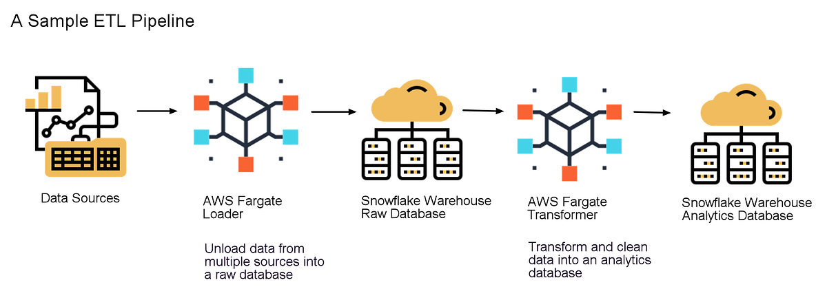 A “Less Server” Data Infrastructure Solution for Ingestion and ...