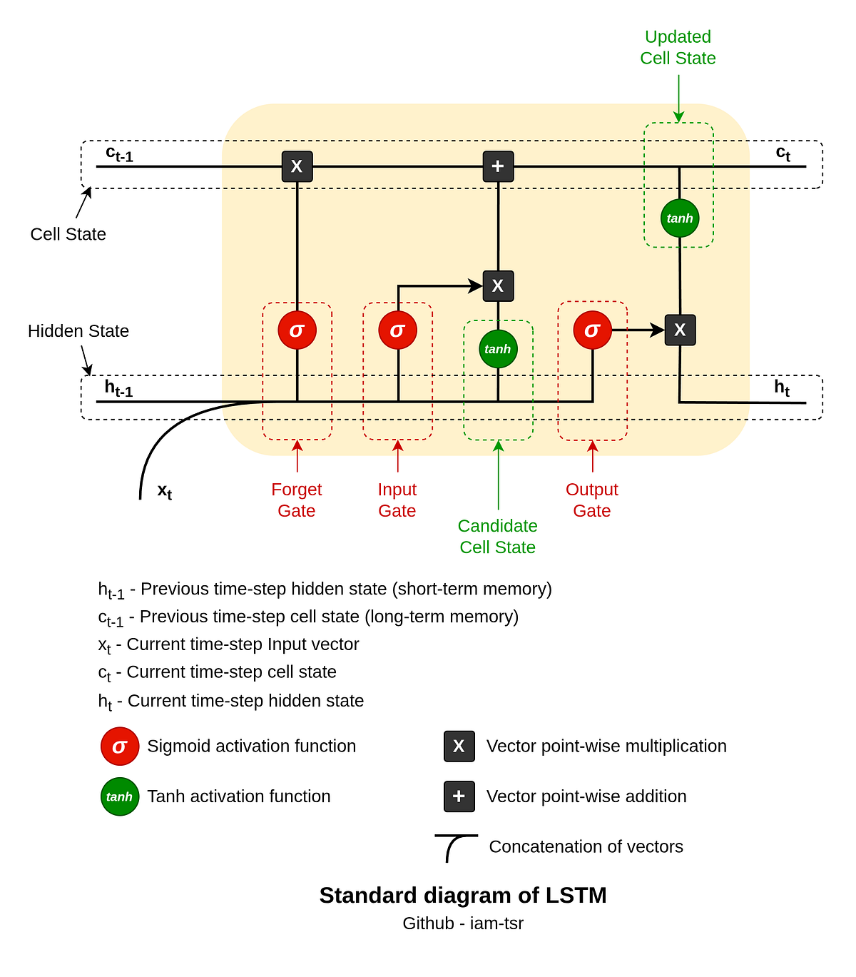Simple to Advance RNN (Part 2). There was a quiet excitement in the air ...