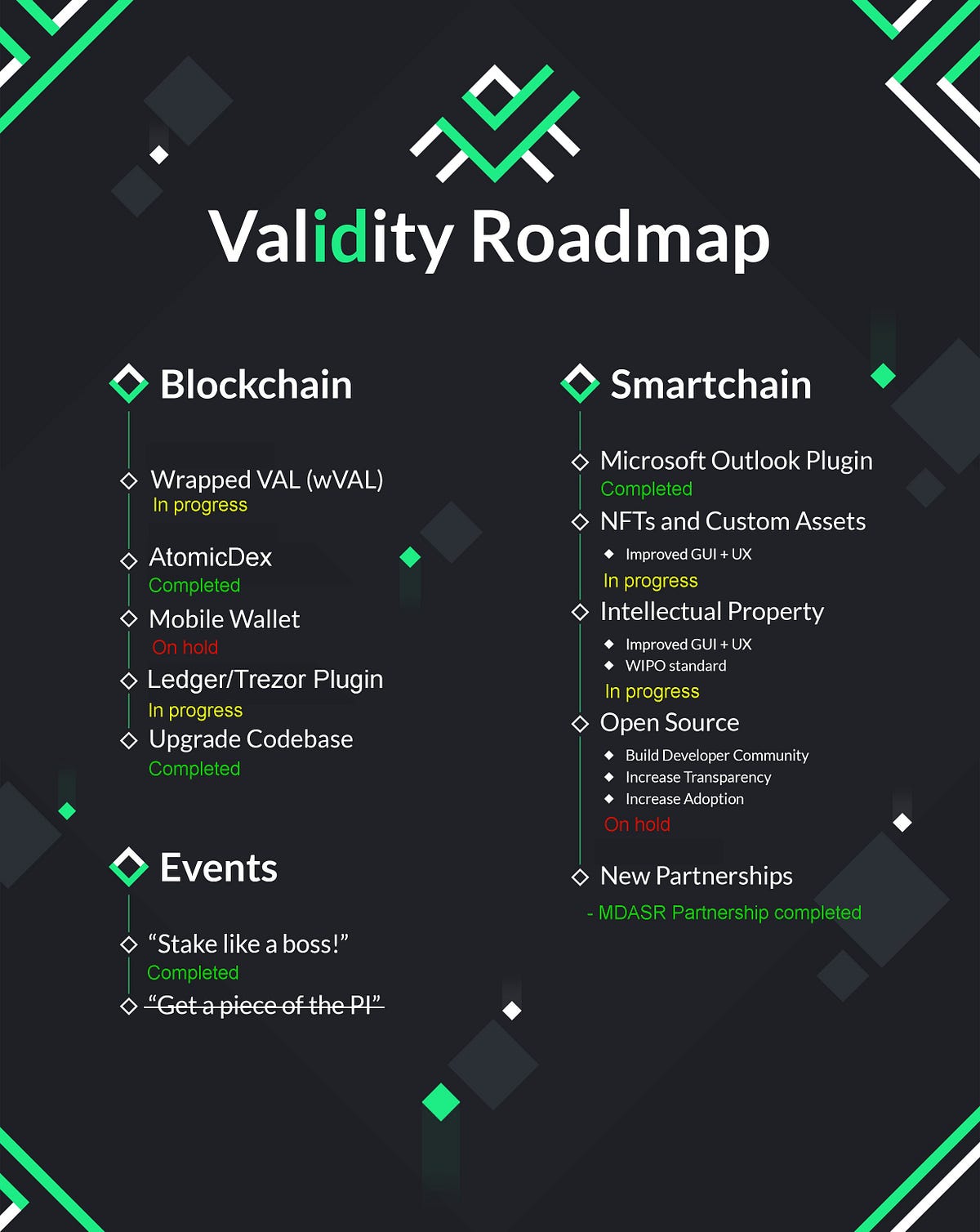Validity Roadmap Progress Update. - Wrapped VAL (wVAL) | by Gunther Pieters | Validity ...