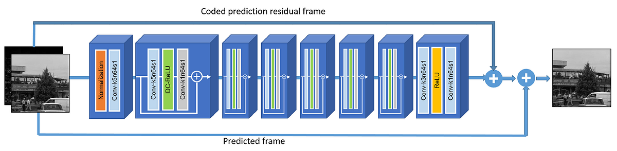 Reading: Residual-VRN — Residual-based Video Restoration Network (Codec ...