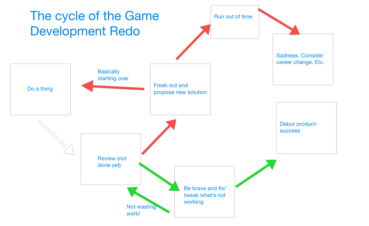Avoiding the Redo Monster in VR and Game Development | by MattUdvari ...