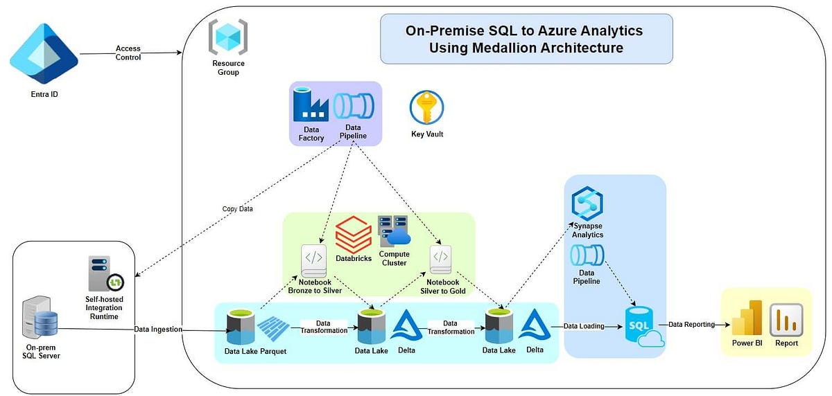 Migrating On Premise Sql To Azure Using Medallion Architecture Part 1