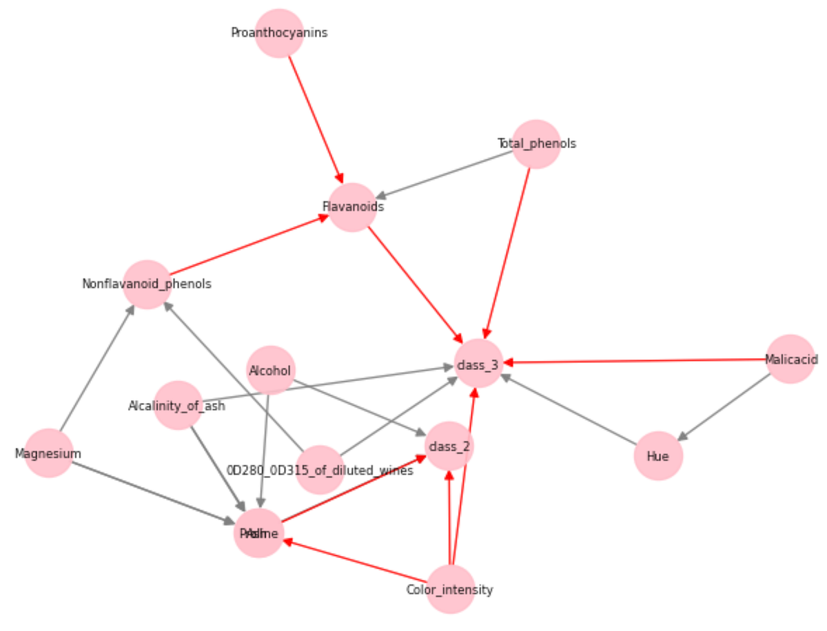 Deciphering Causal Relationships in Data: A Journey with the PC Algorithm and NetworkX | by ...