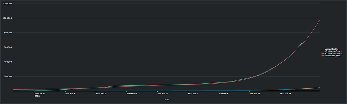 Create Covid-19 Forecasting Models using Splunk’s MLTK | by Anthony G ...