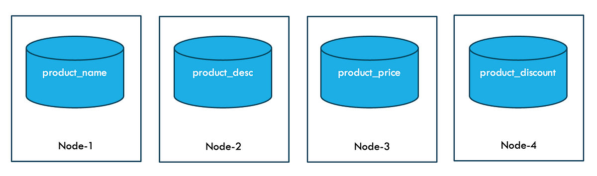 BigQuery — How it works internally? | by Naveen Verma | Medium
