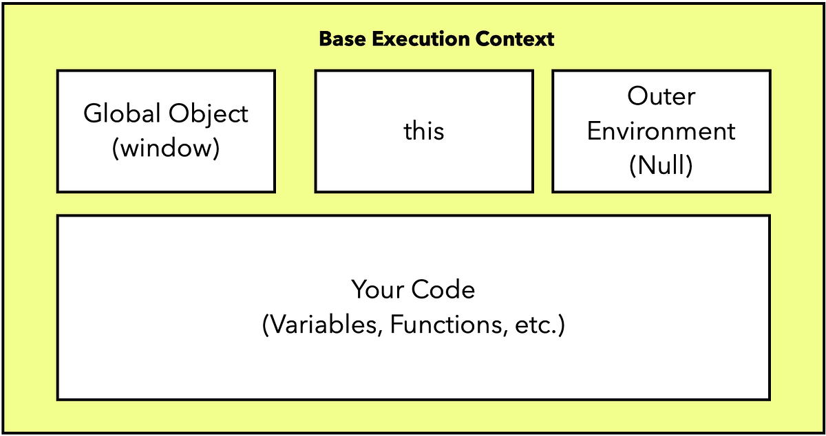 Unearthing Javascript Execution Contexts And Hoisting By Kartik 9675