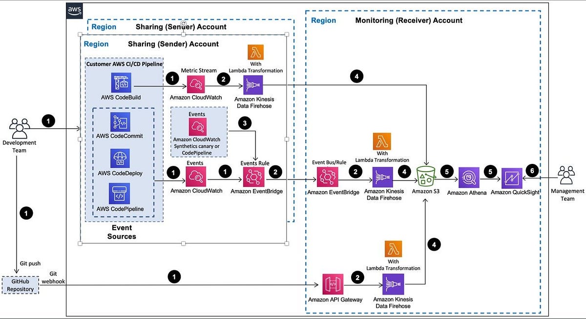 Architecting Seamless Devops Mastery A Journey Into Crafting An Aws