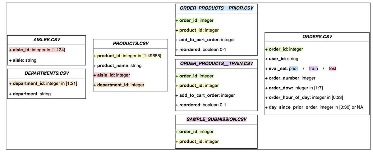 How to solve Instacart Market Basket Analysis Problem in Kaggle. | by ...
