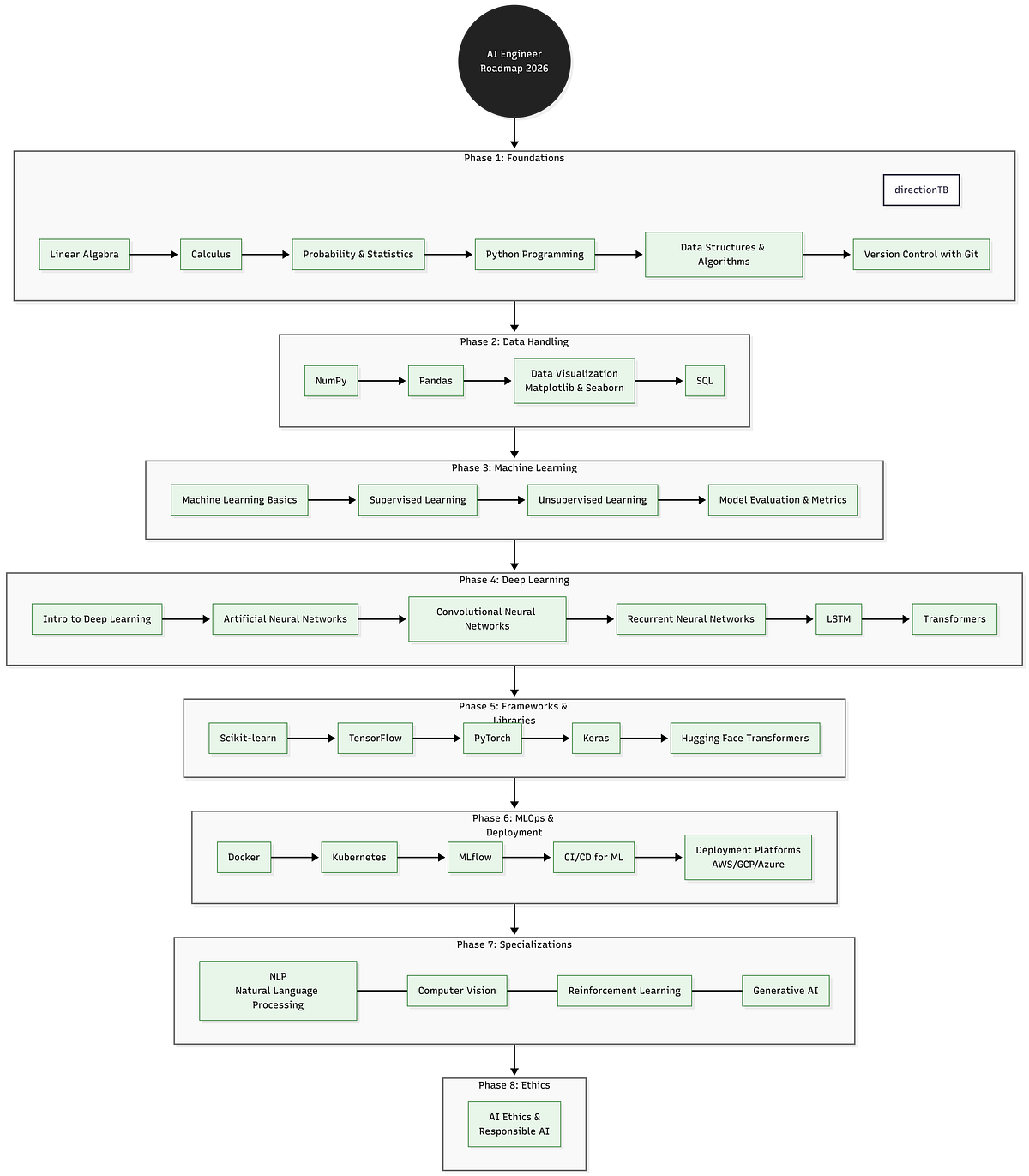 Complete AI Engineer Roadmap with Free 40+ Tutorials | by Harish ...