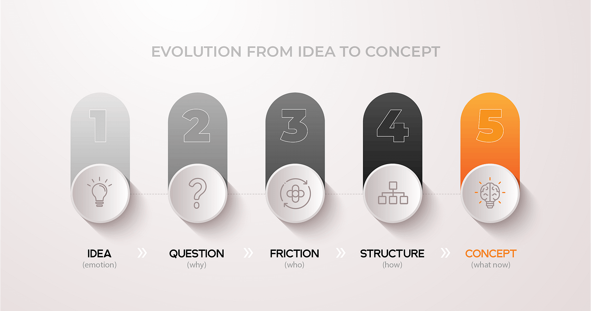 Idea vs Concept. Why clarity at the start defines… | by Sarkis O ...