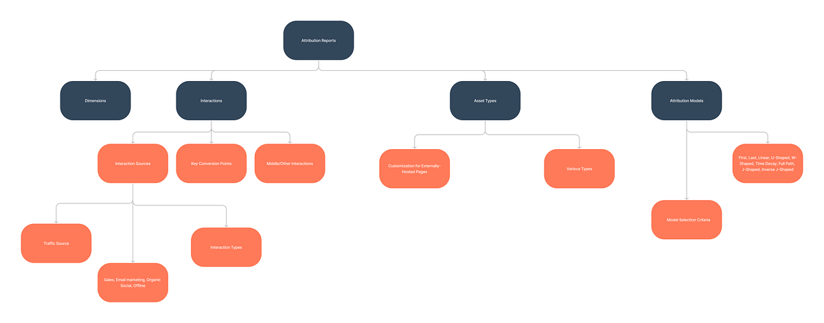 Unveiling the Power of Attribution Reporting in HubSpot | by Saran | Medium