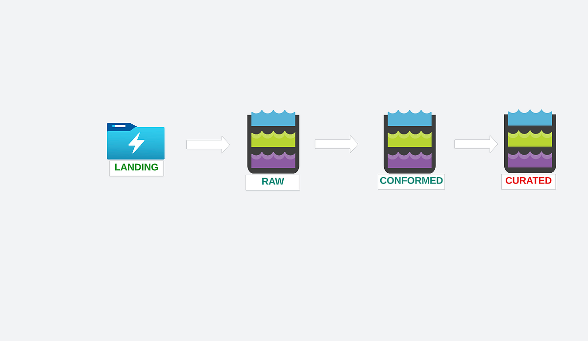 Data Lake Zones, Structure & Domains | Towards Data Engineering