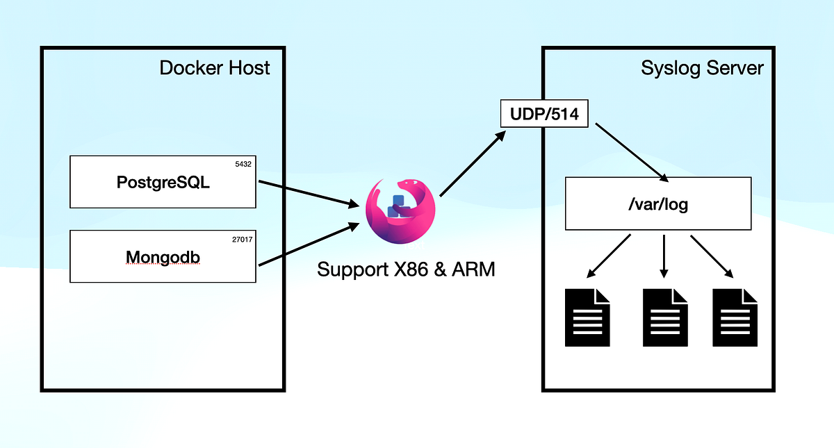ให้ Docker เก็บ Log ไว้ที่ Syslog ดีกว่าไม่ทำอะไรเลย ฉบับแบบเข้าใจง่าย | by Kraivit ...
