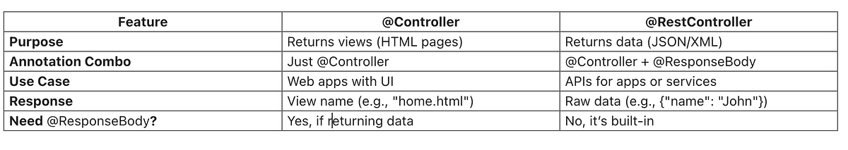 Understanding @Controller vs. @RestController in Spring Boot: A Beginner’s Guide | by ...
