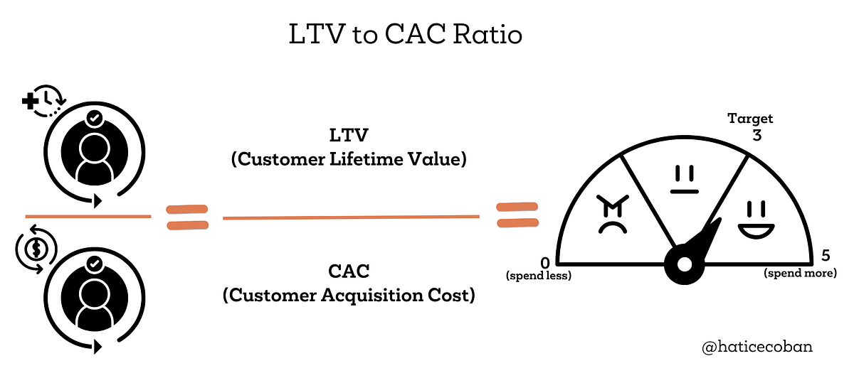 Customer Acquisition Cost (CAC) and Customer Lifetime Value (CLTV) | by ...