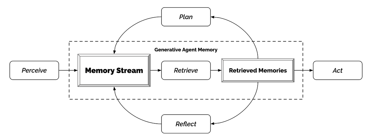 “Generative agents: Interactive simulacra of human behavior” Explained ...