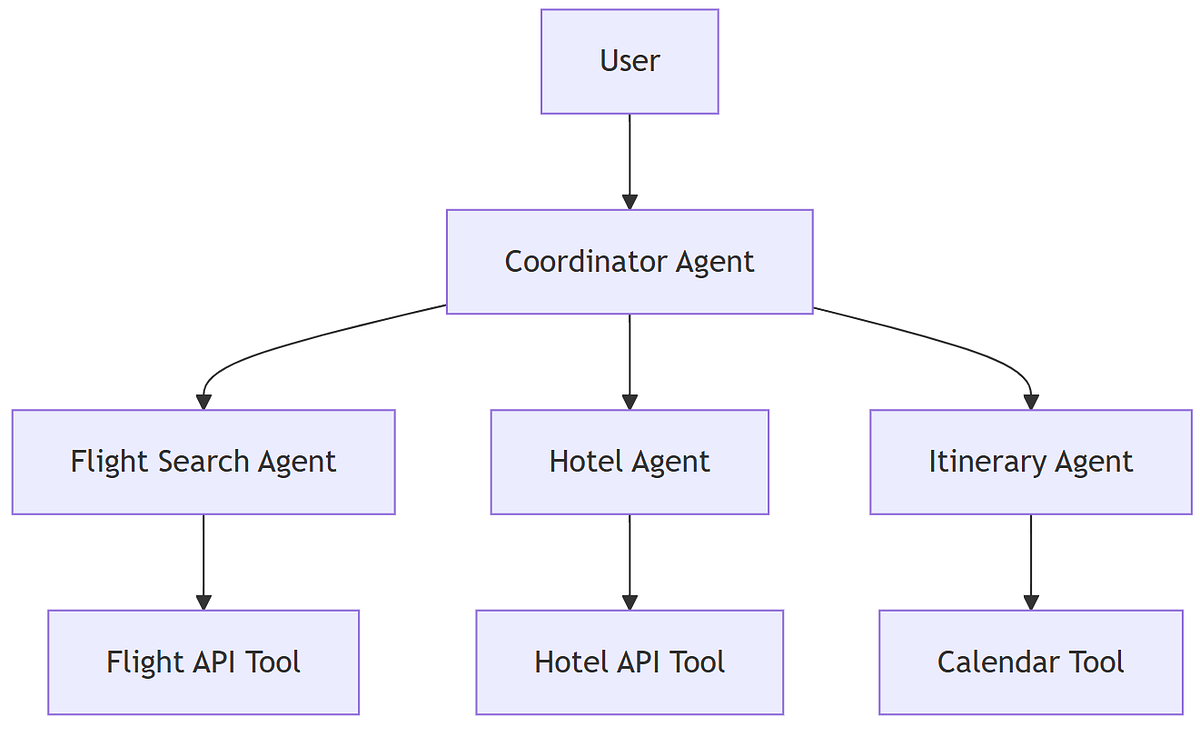 Building Intelligent Multi-Agent Systems with Google’s ADK | by Omotayo ...