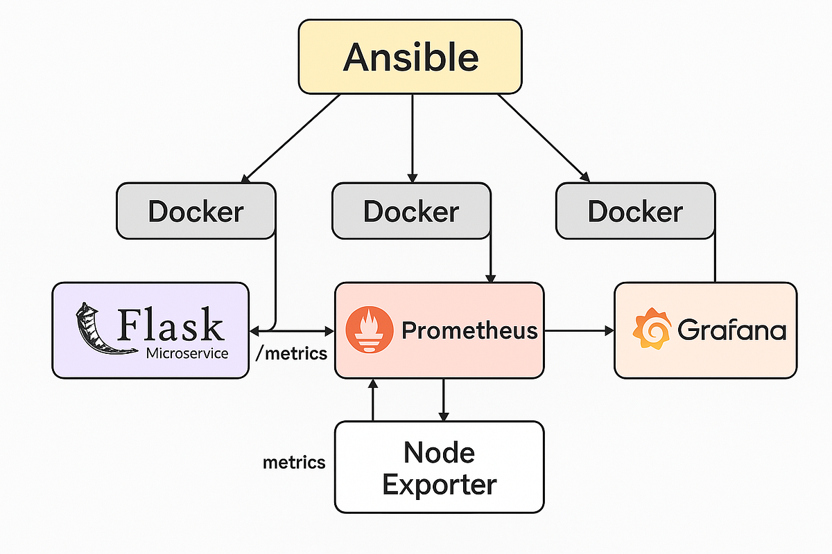 Monitoring a Dockerized Microservice Application with Prometheus and Grafana using Ansible ...